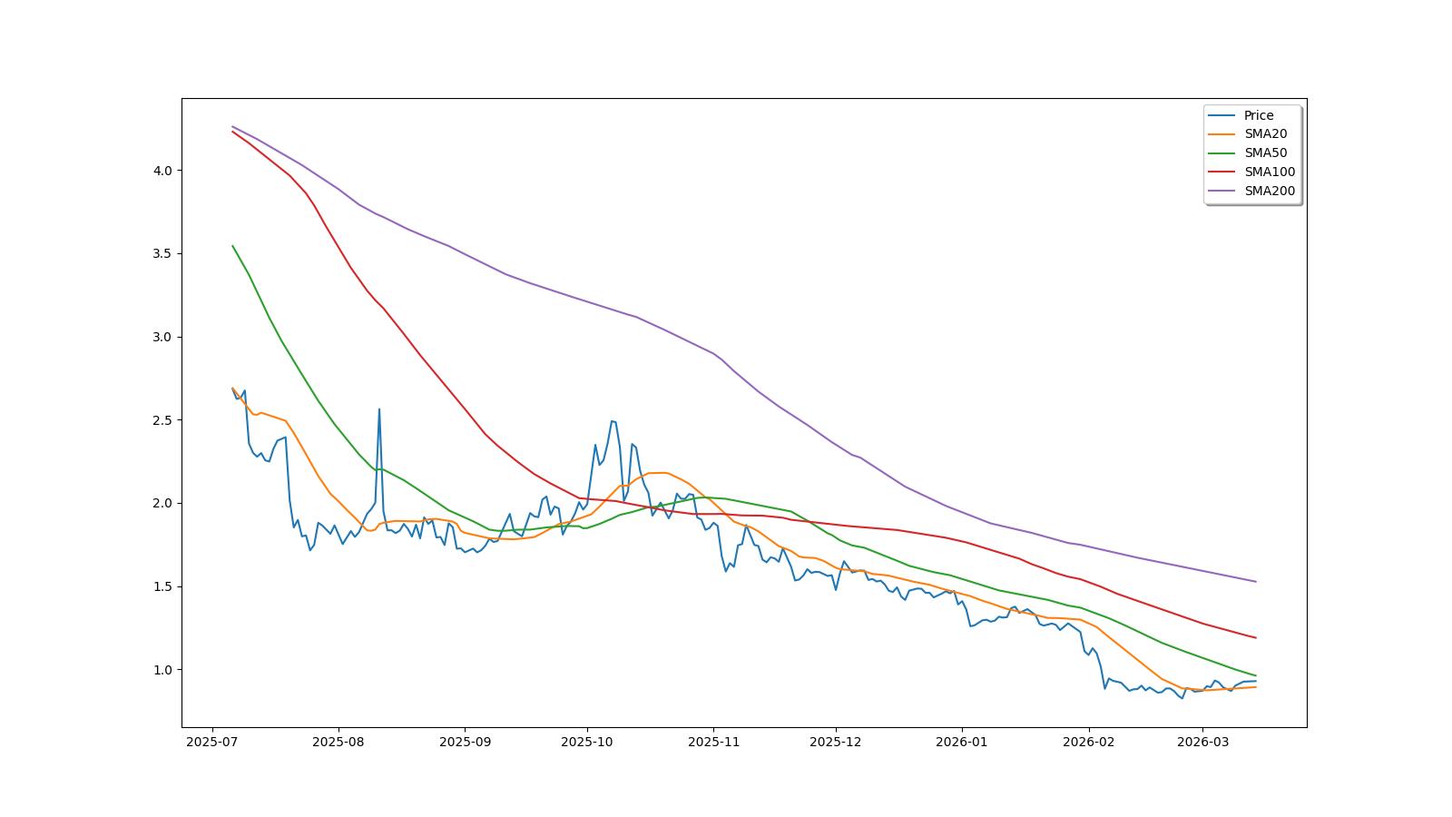 KARASOU Simple Moving Averages