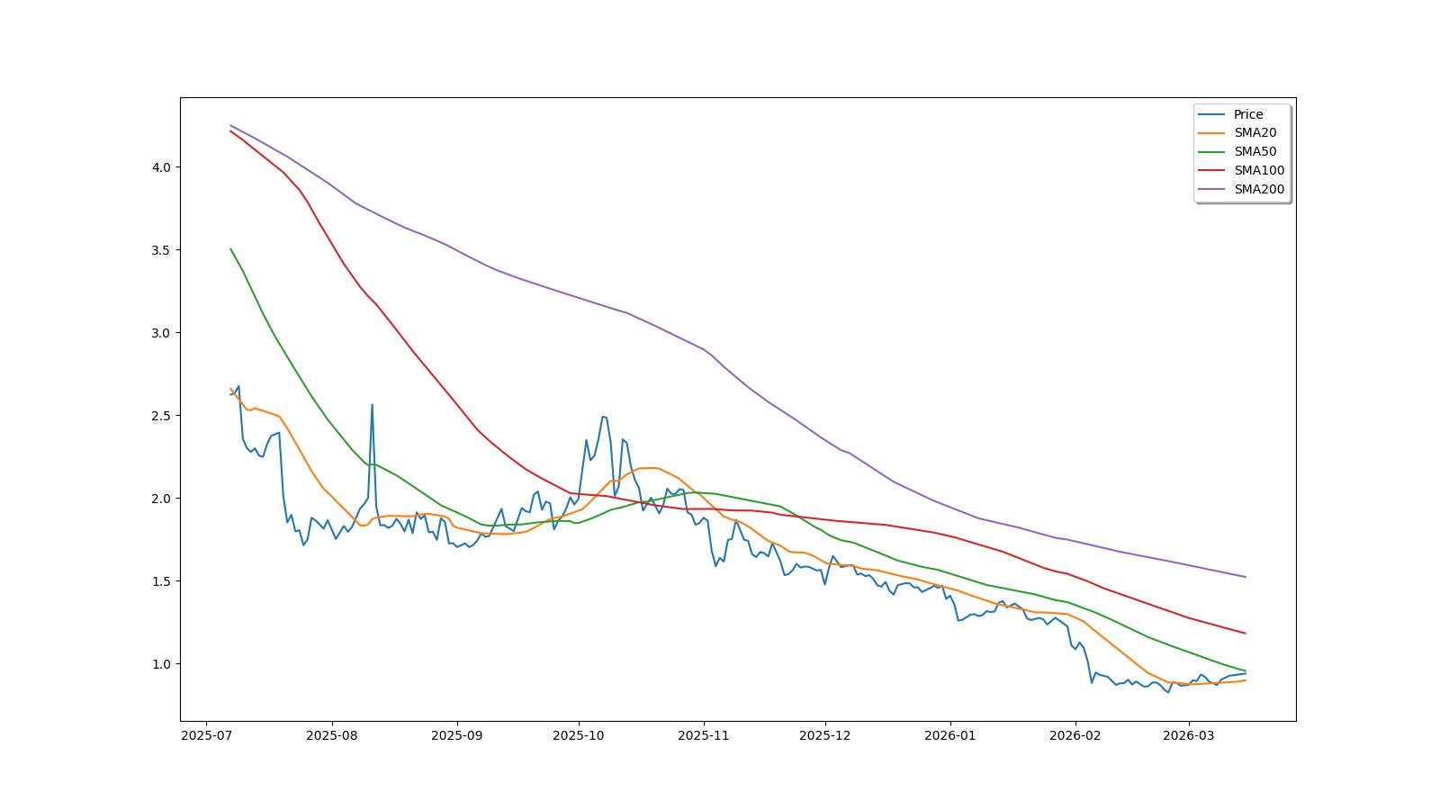 KARASOU Simple Moving Averages