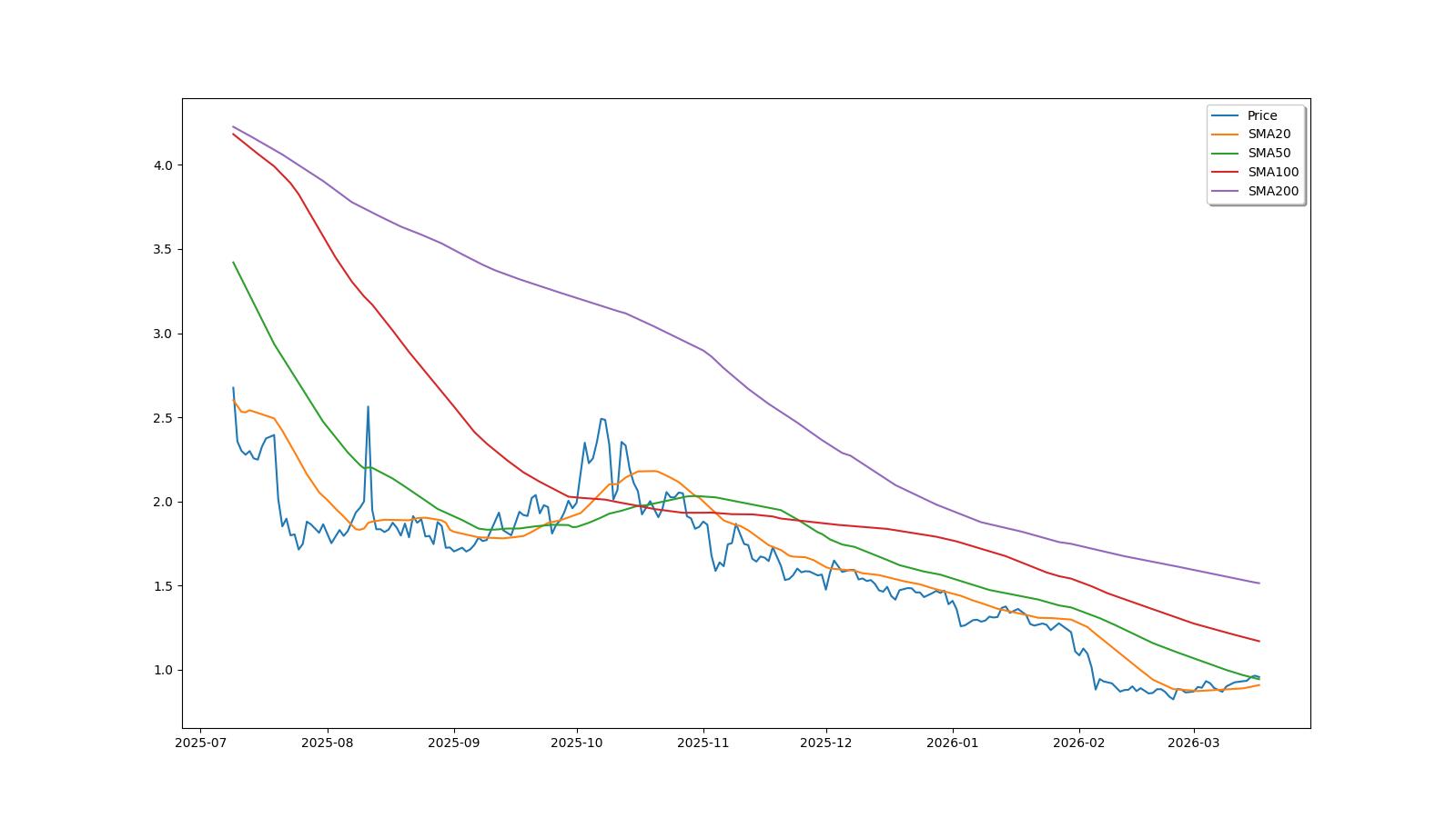 KARASOU Simple Moving Averages
