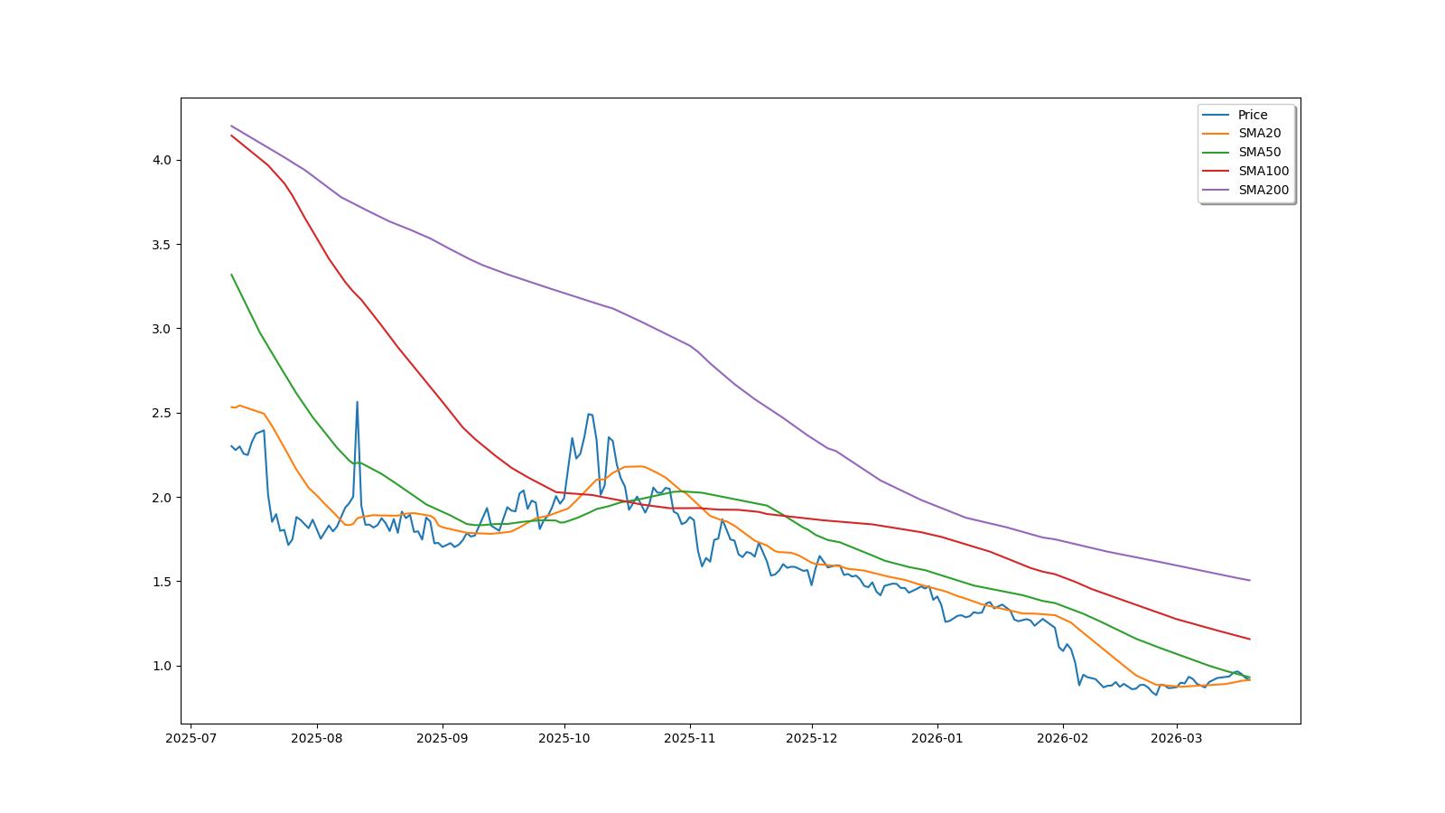 KARASOU Simple Moving Averages