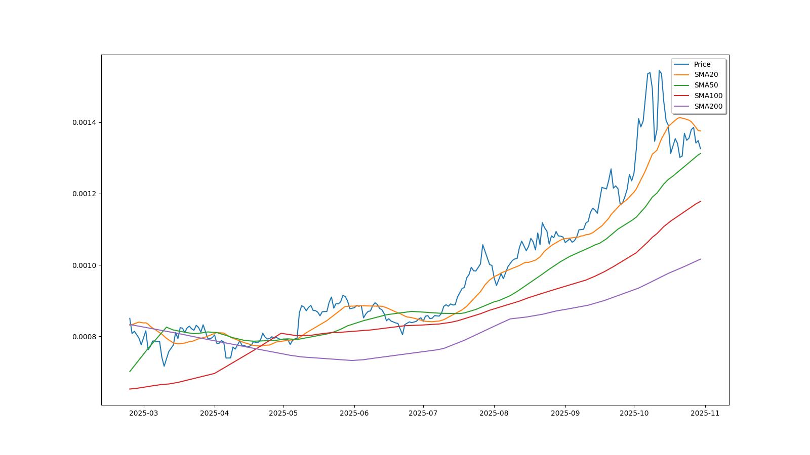 KaraStar UMY Simple Moving Averages