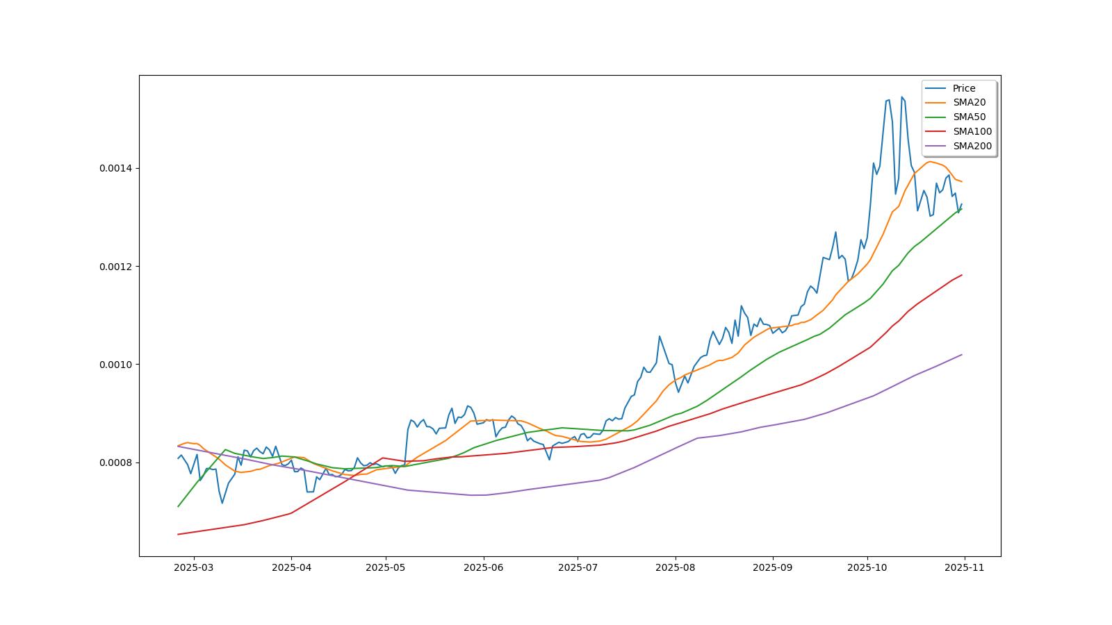 KaraStar UMY Simple Moving Averages
