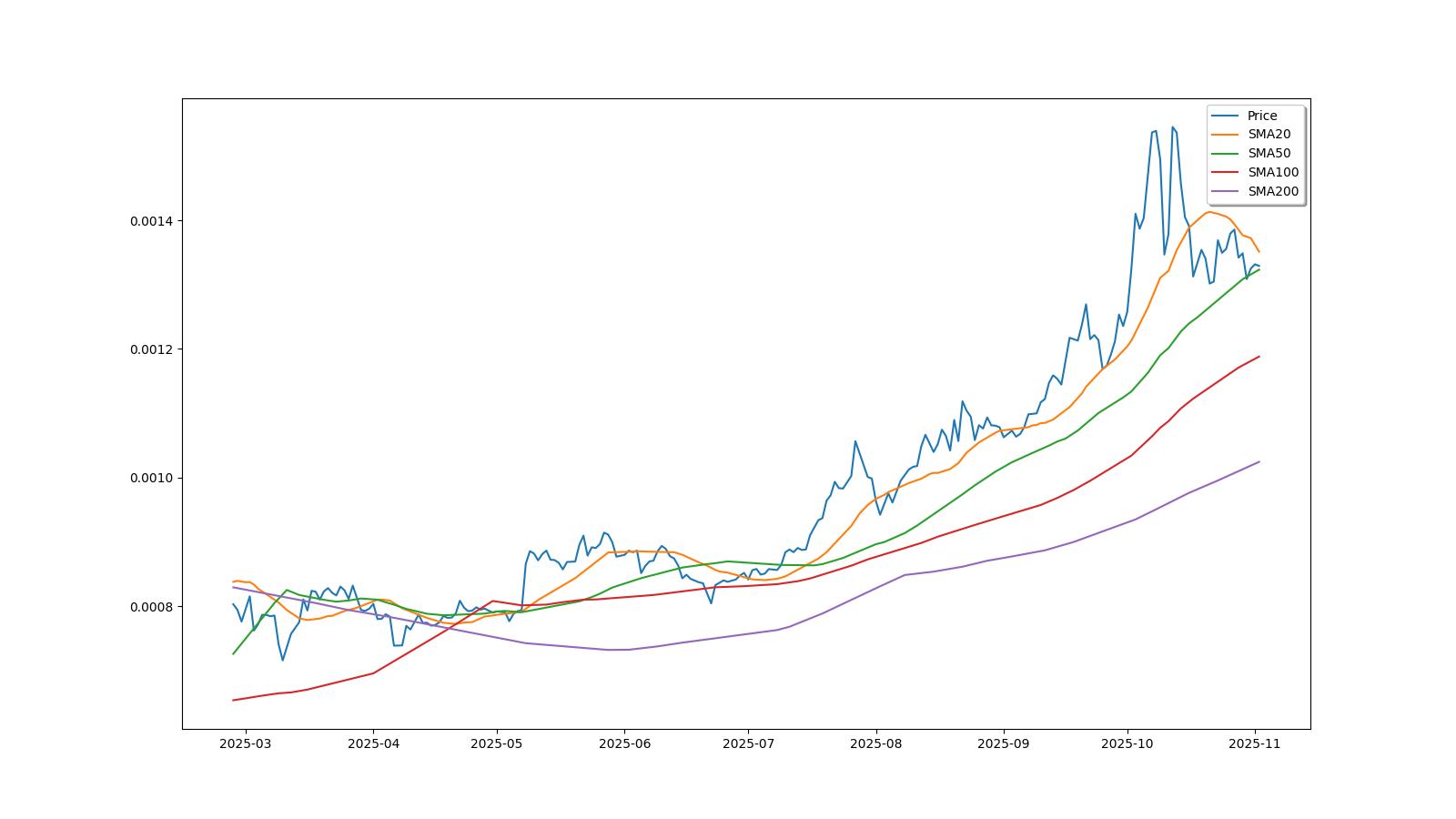 KaraStar UMY Simple Moving Averages