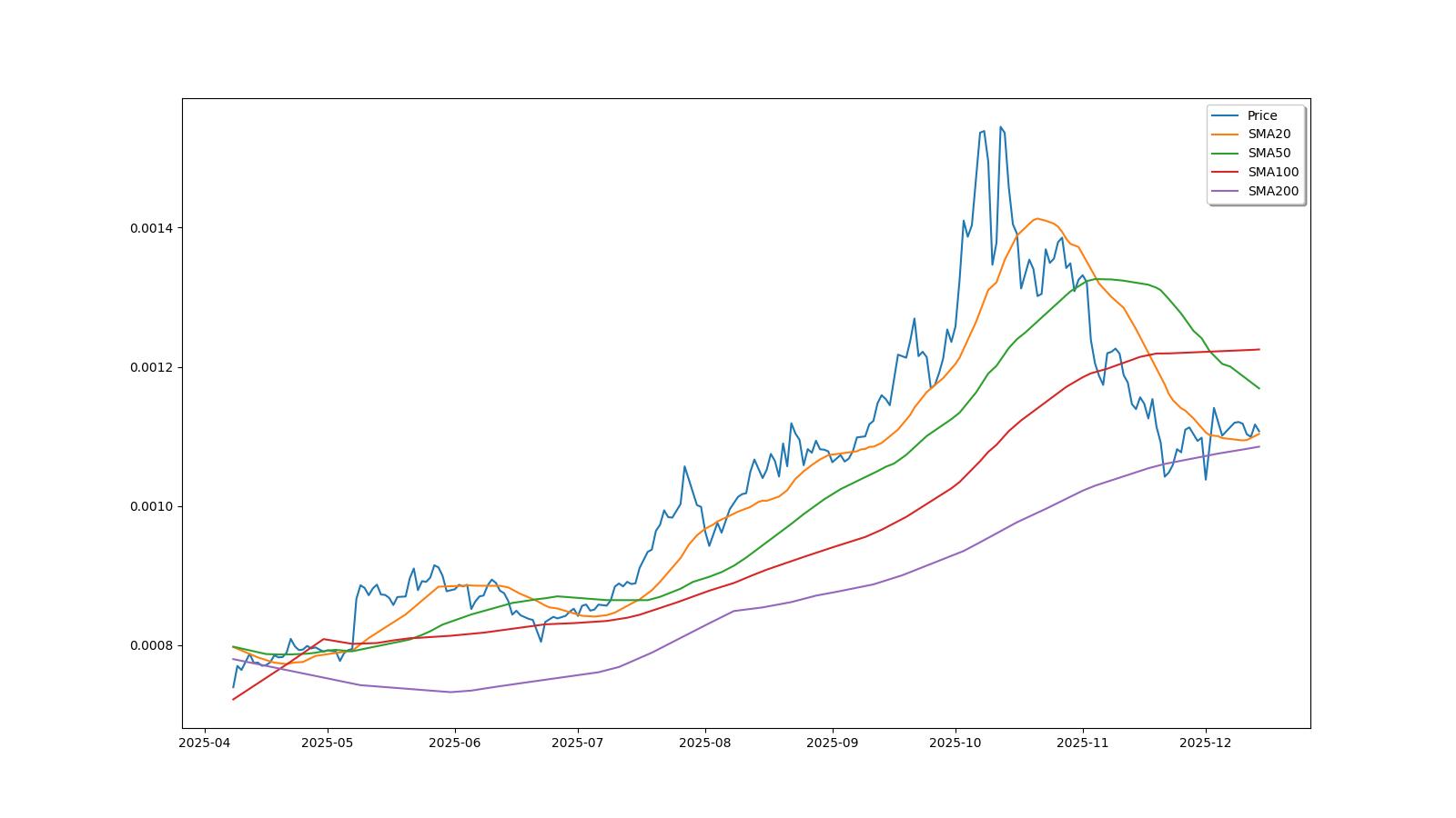 KaraStar UMY Simple Moving Averages