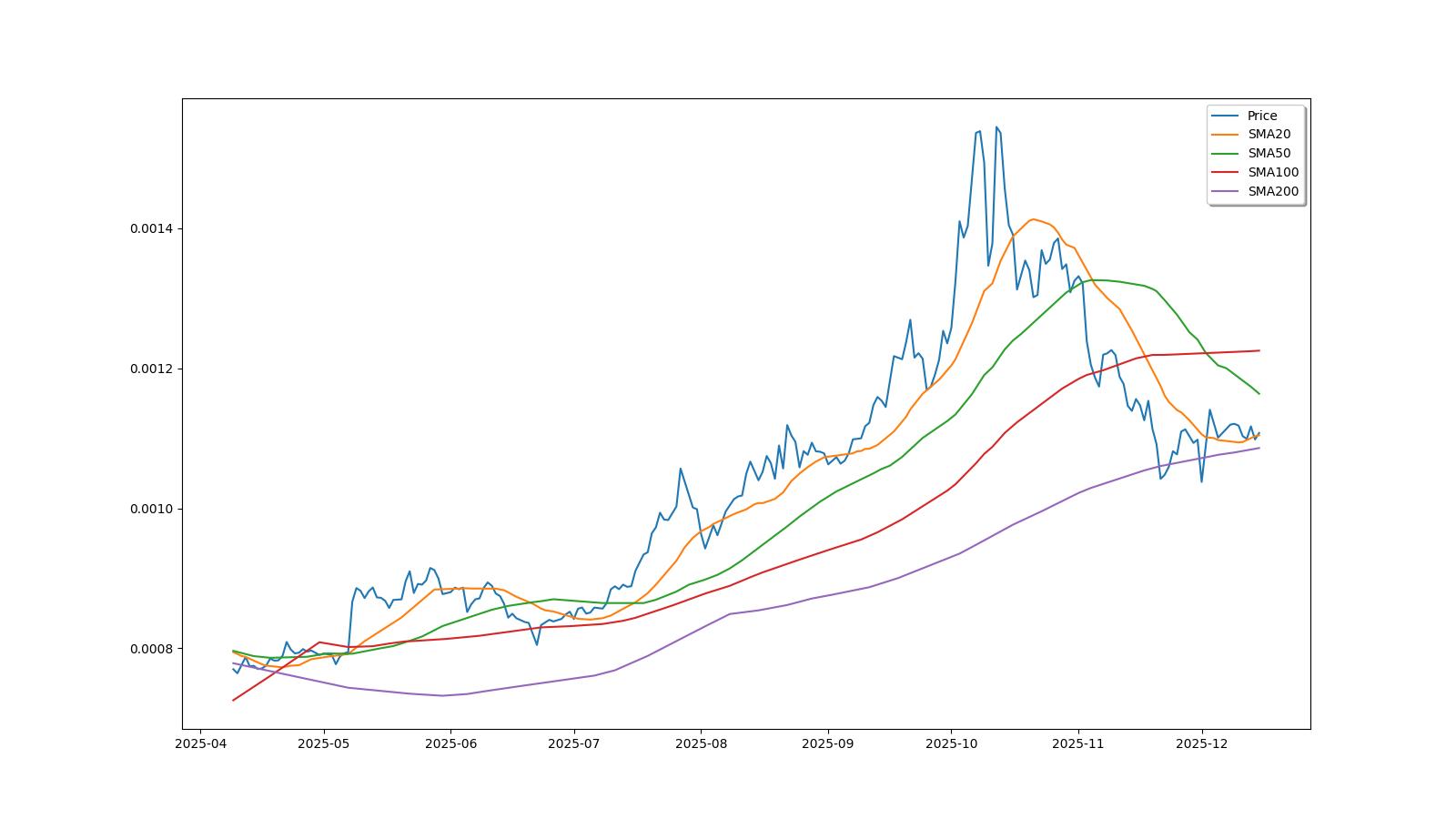 KaraStar UMY Simple Moving Averages