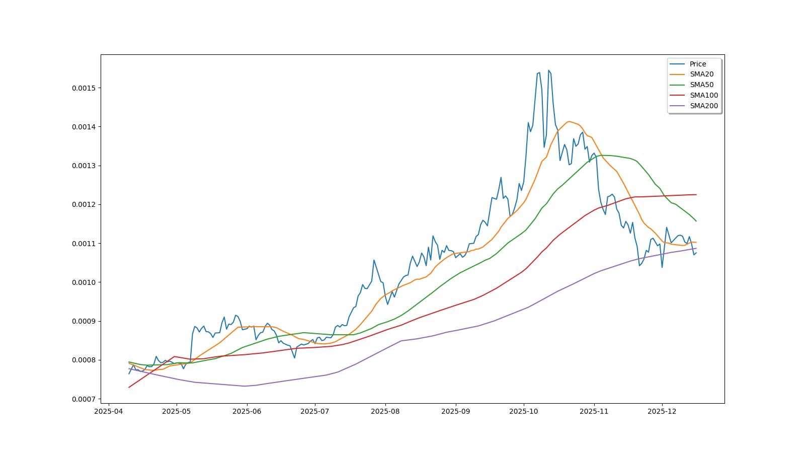 KaraStar UMY Simple Moving Averages