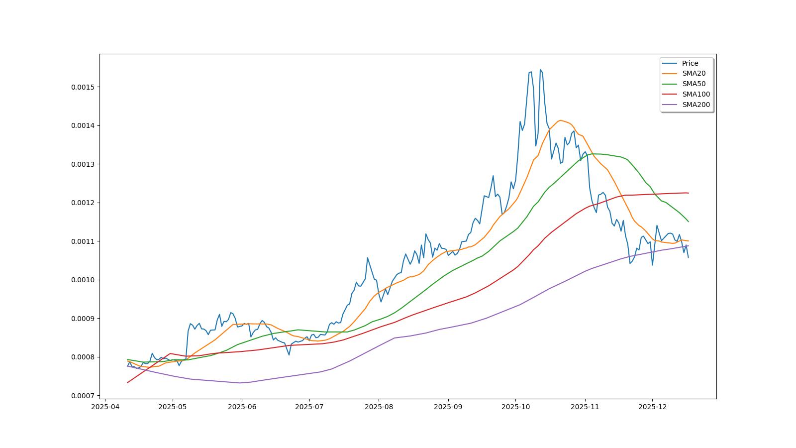 KaraStar UMY Simple Moving Averages