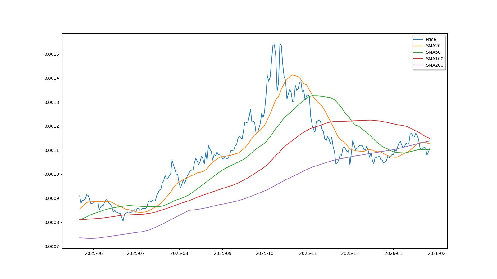 KaraStar UMY Simple Moving Averages