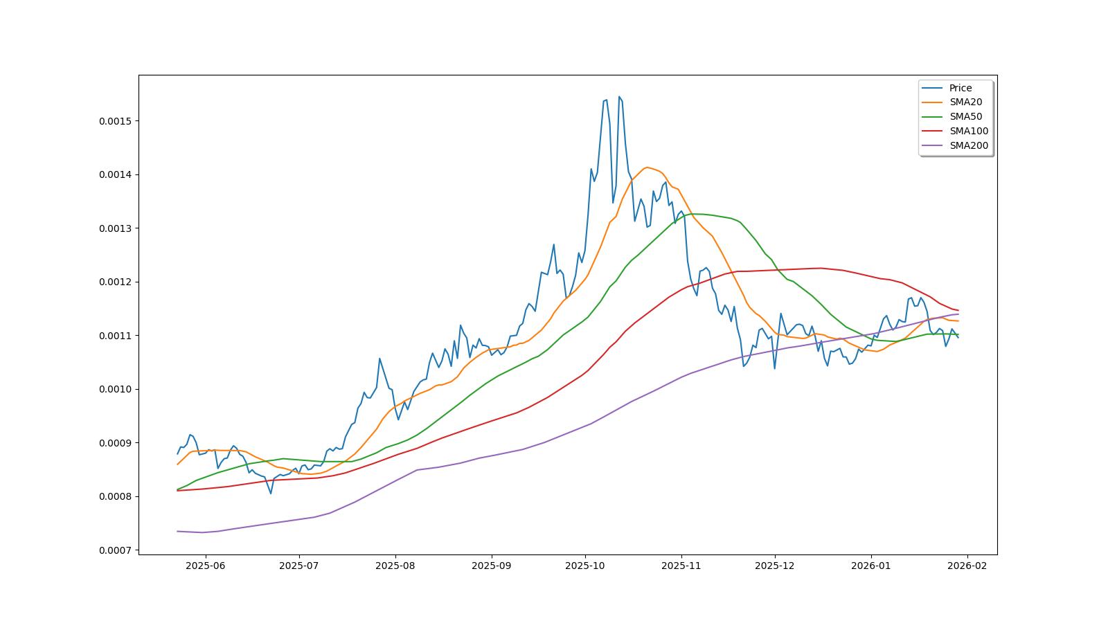KaraStar UMY Simple Moving Averages