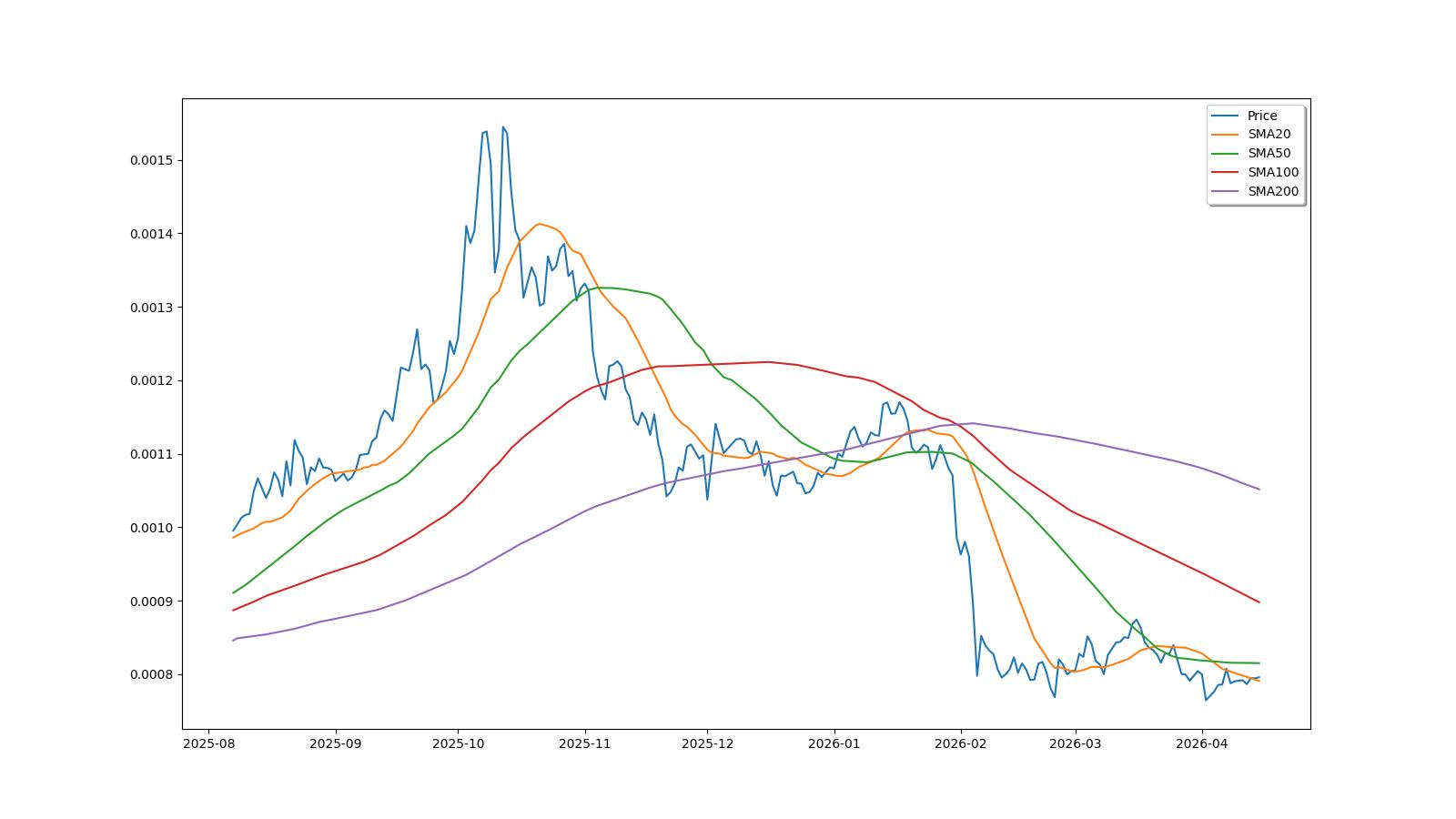 KaraStar UMY Simple Moving Averages