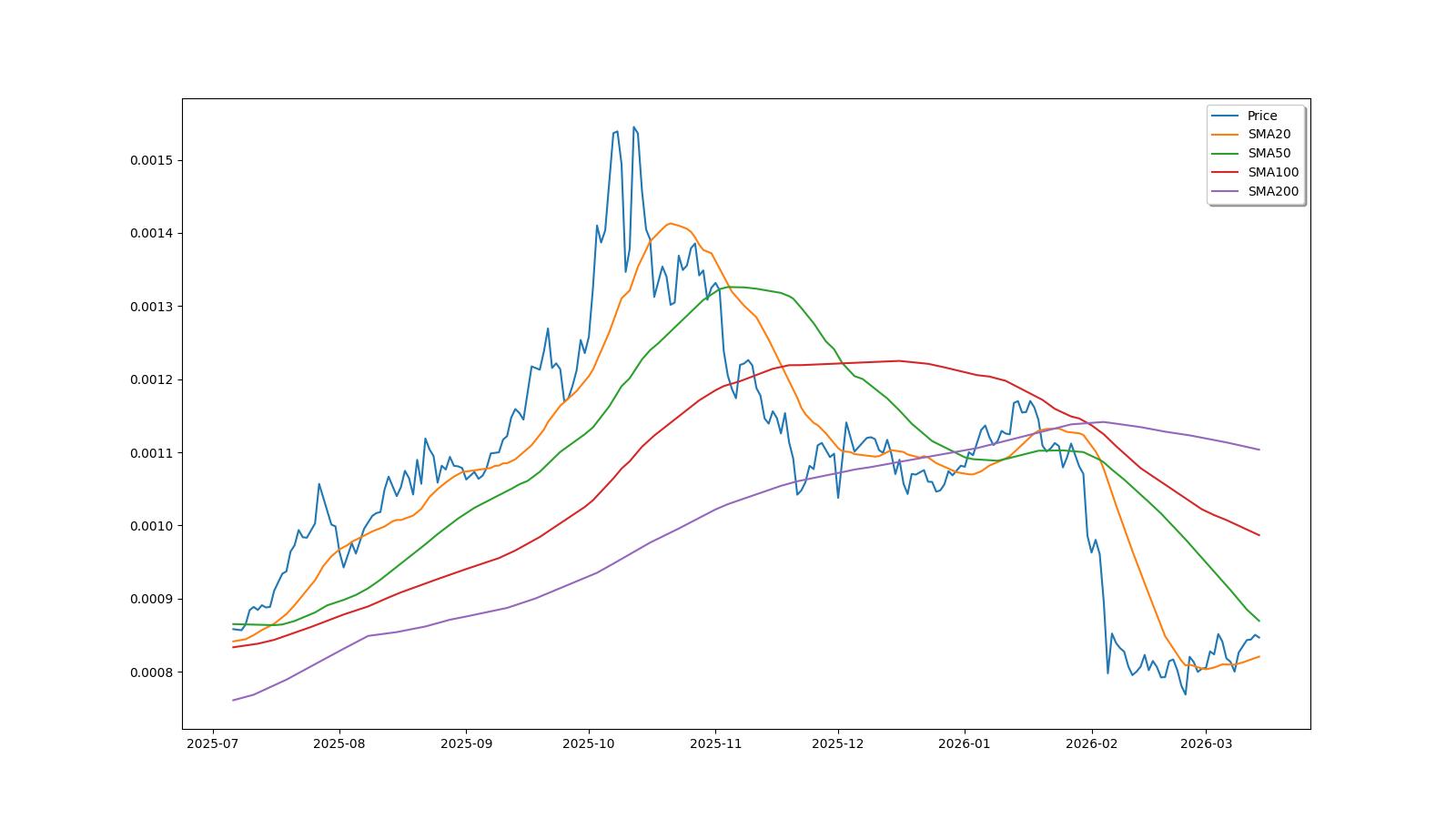 KaraStar UMY Simple Moving Averages