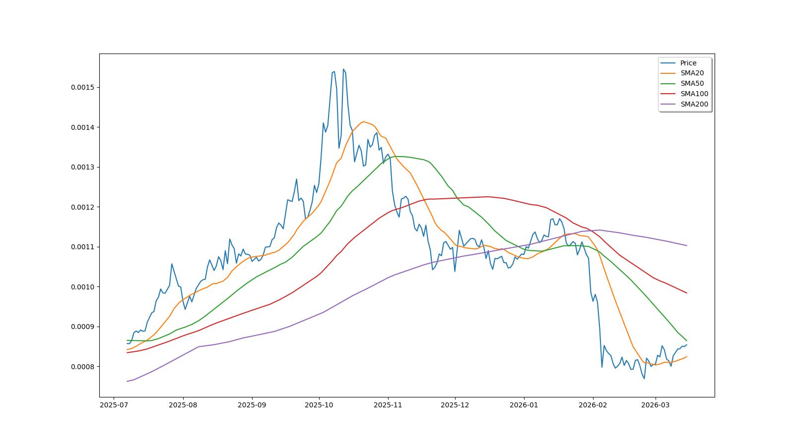 KaraStar UMY Simple Moving Averages