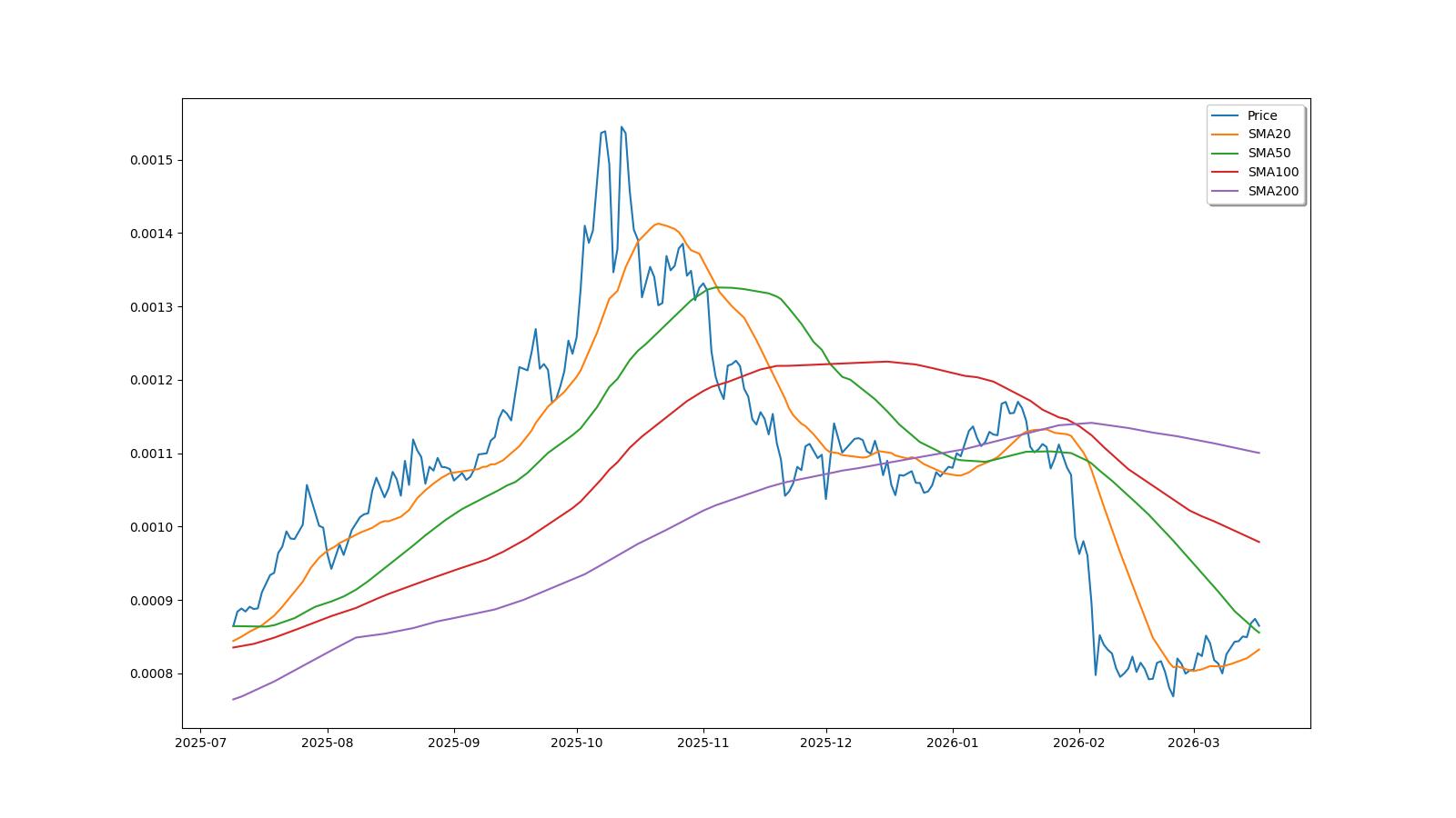 KaraStar UMY Simple Moving Averages