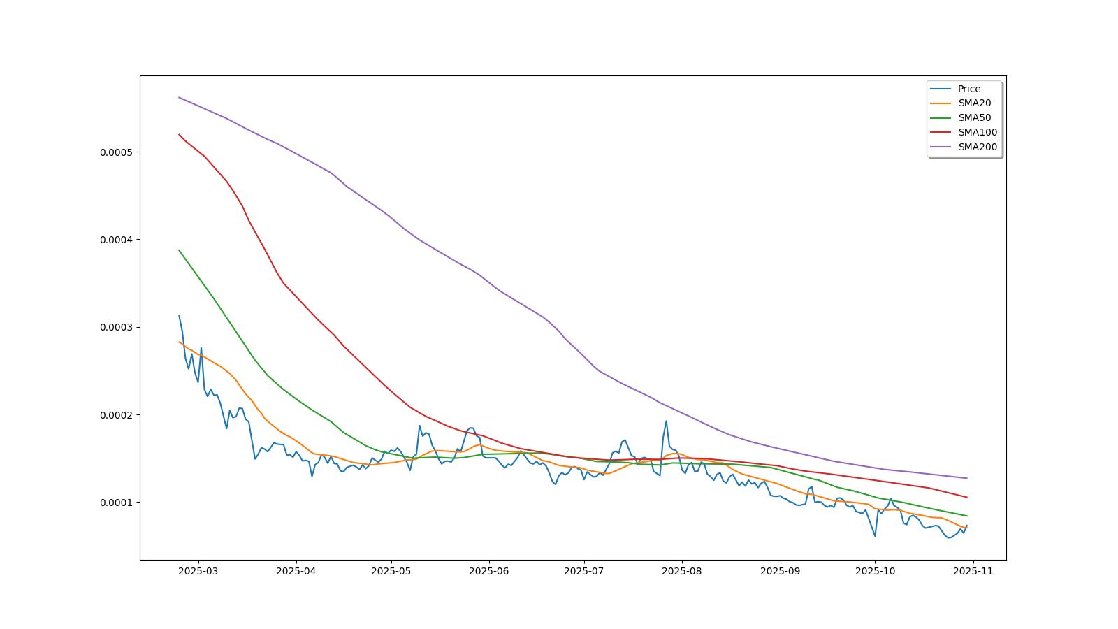 Karate Combat Simple Moving Averages