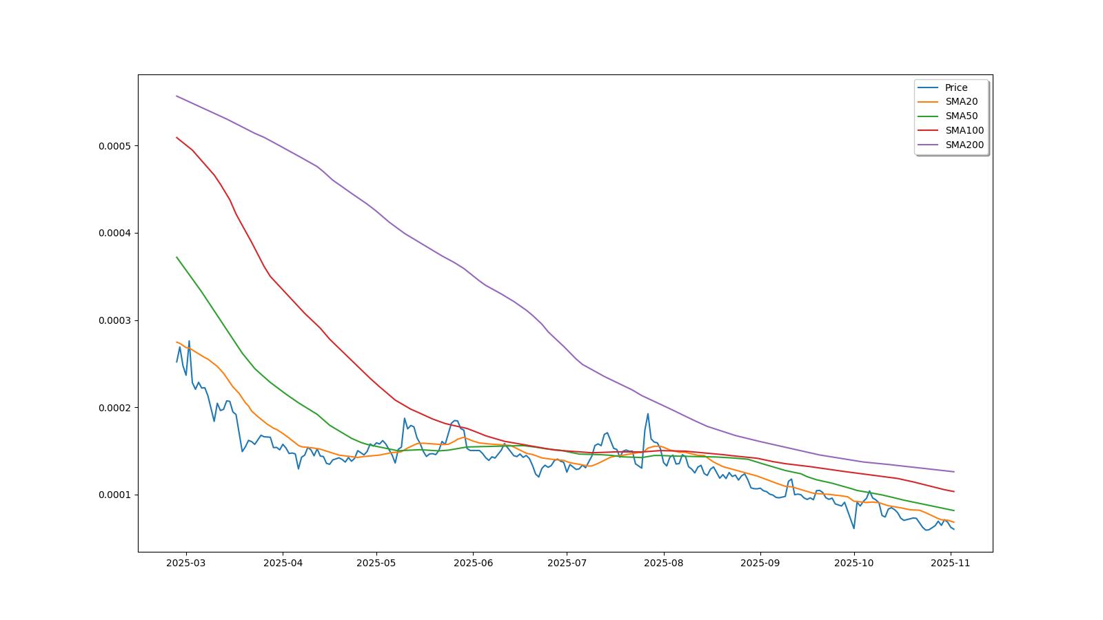 Karate Combat Simple Moving Averages