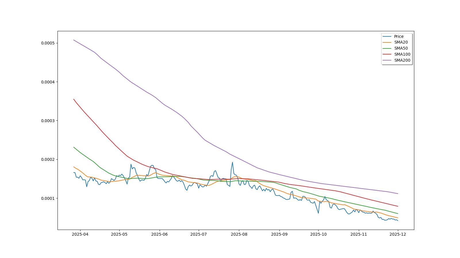 Karate Combat Simple Moving Averages