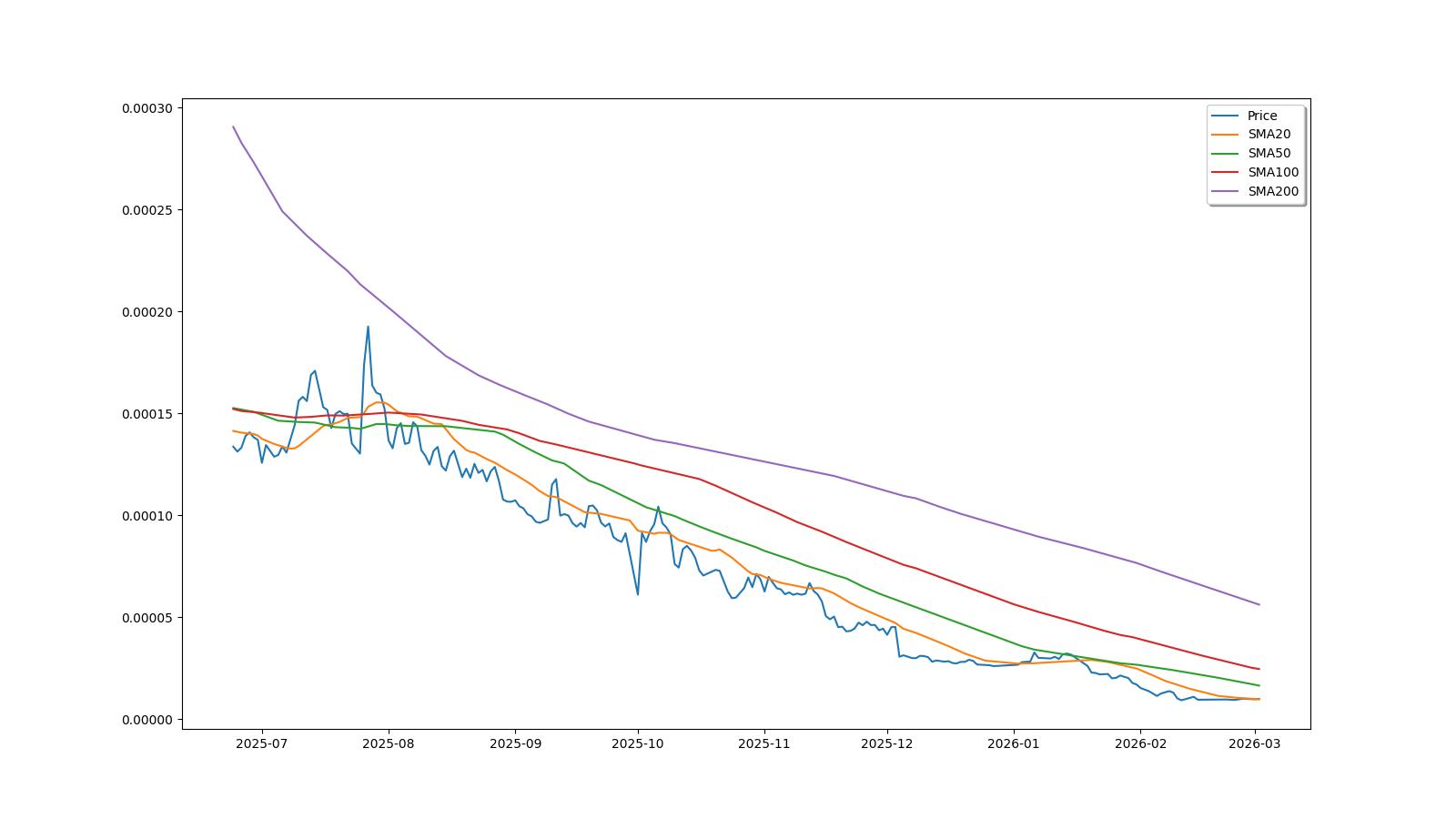 Karate Combat Simple Moving Averages