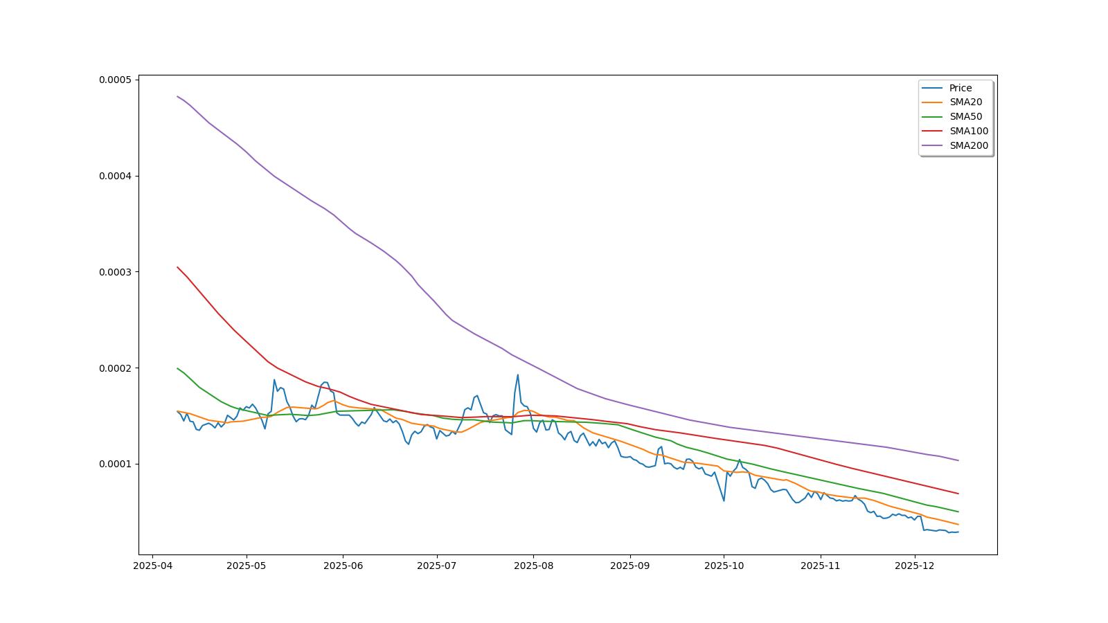 Karate Combat Simple Moving Averages