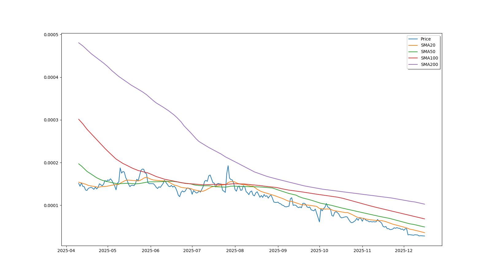 Karate Combat Simple Moving Averages