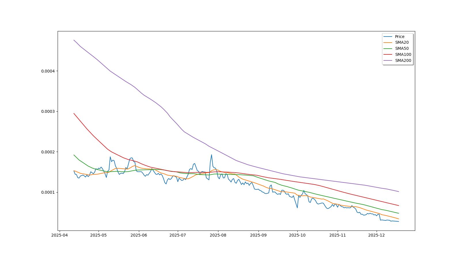 Karate Combat Simple Moving Averages