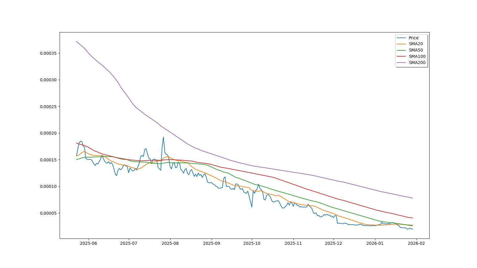 Karate Combat Simple Moving Averages