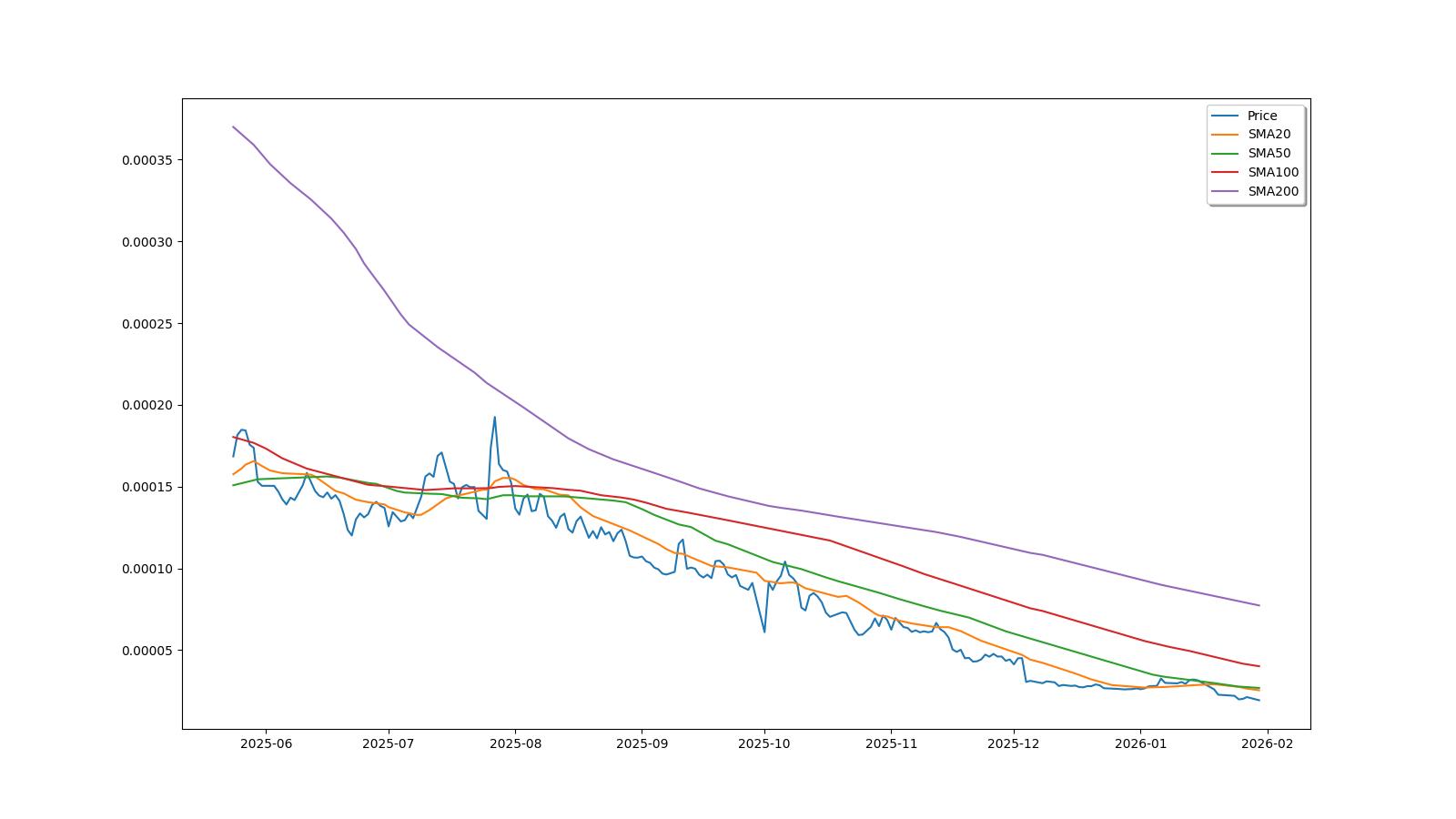 Karate Combat Simple Moving Averages