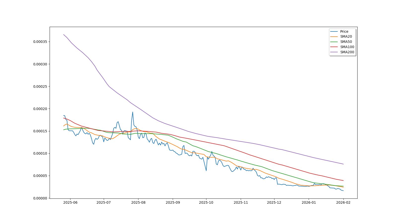 Karate Combat Simple Moving Averages