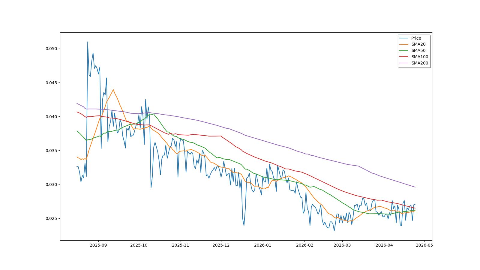 Karbo Simple Moving Averages