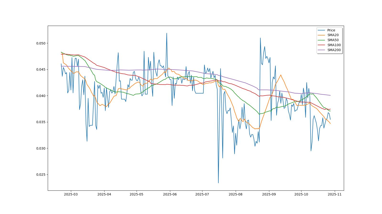 Karbo Simple Moving Averages