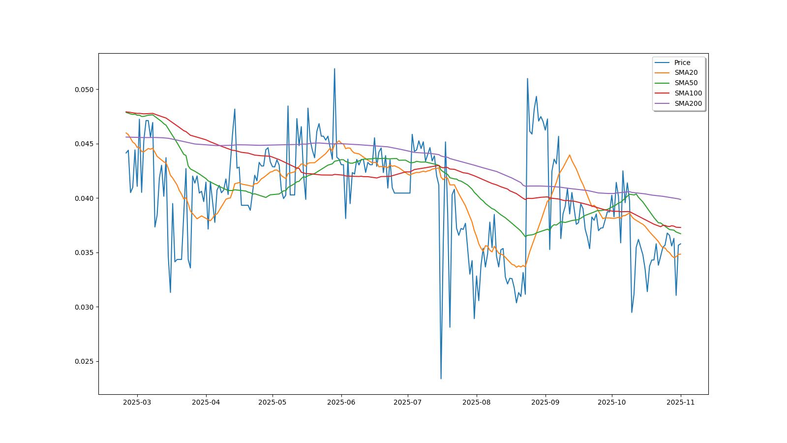 Karbo Simple Moving Averages