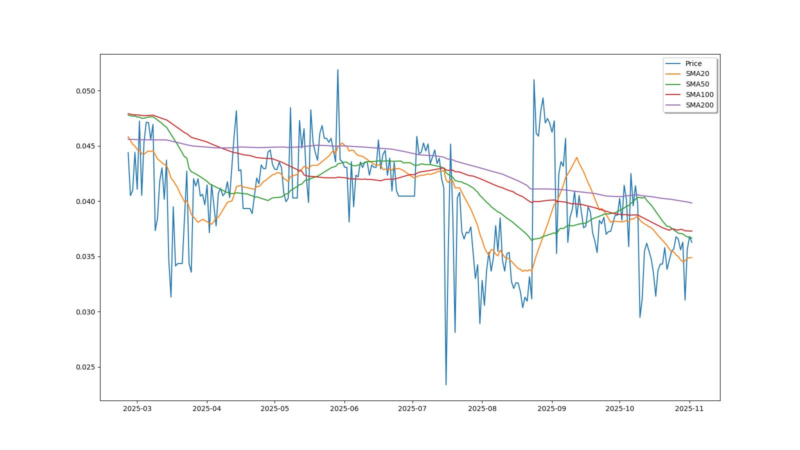 Karbo Simple Moving Averages