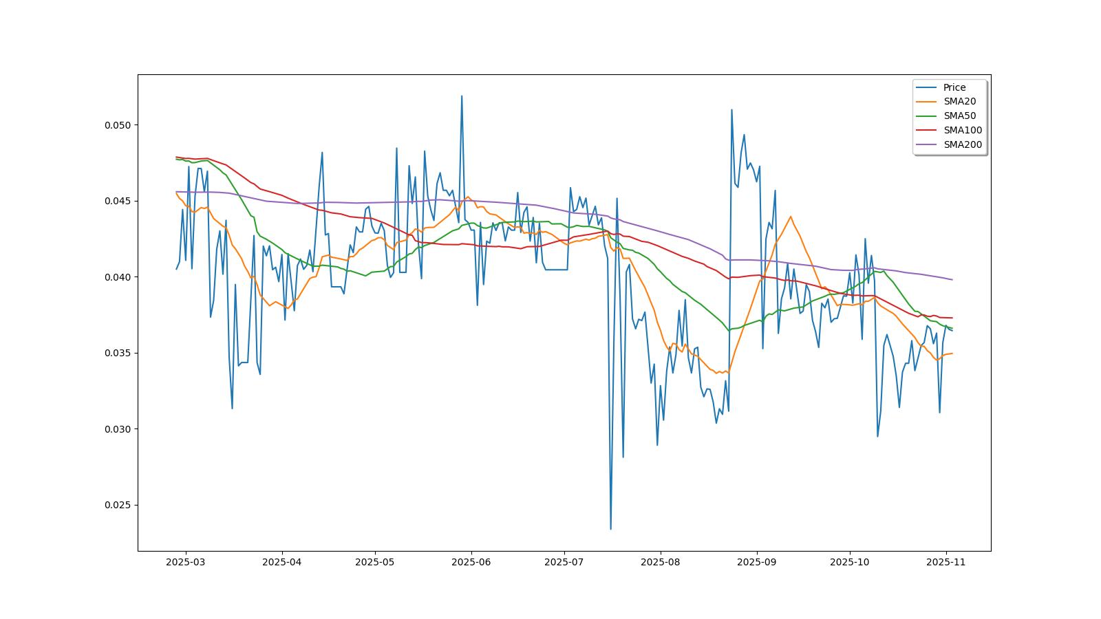 Karbo Simple Moving Averages