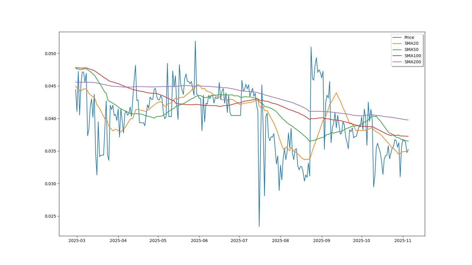 Karbo Simple Moving Averages