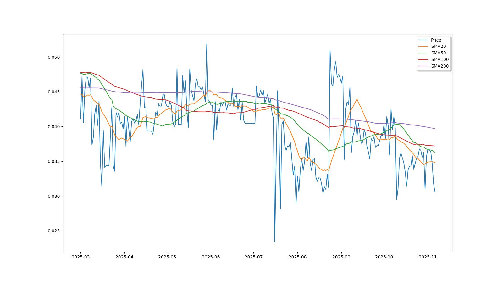 Karbo Simple Moving Averages