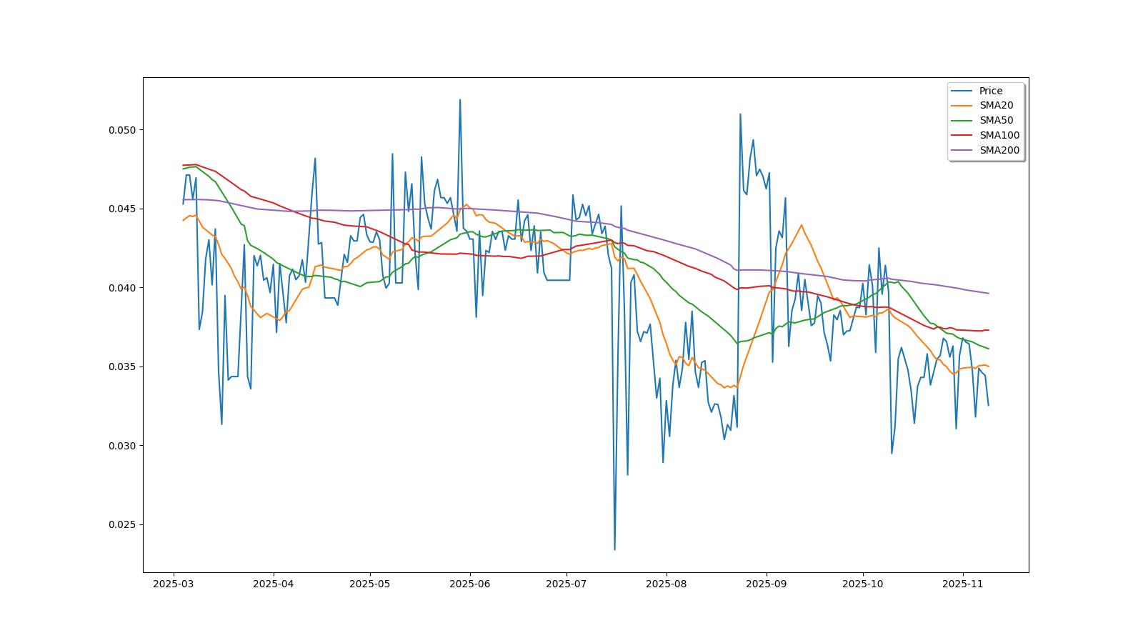 Karbo Simple Moving Averages