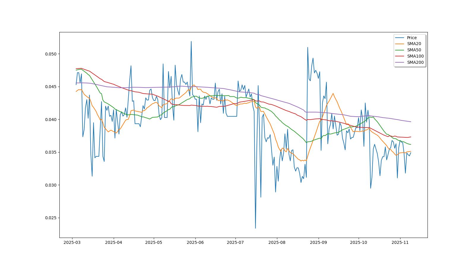 Karbo Simple Moving Averages
