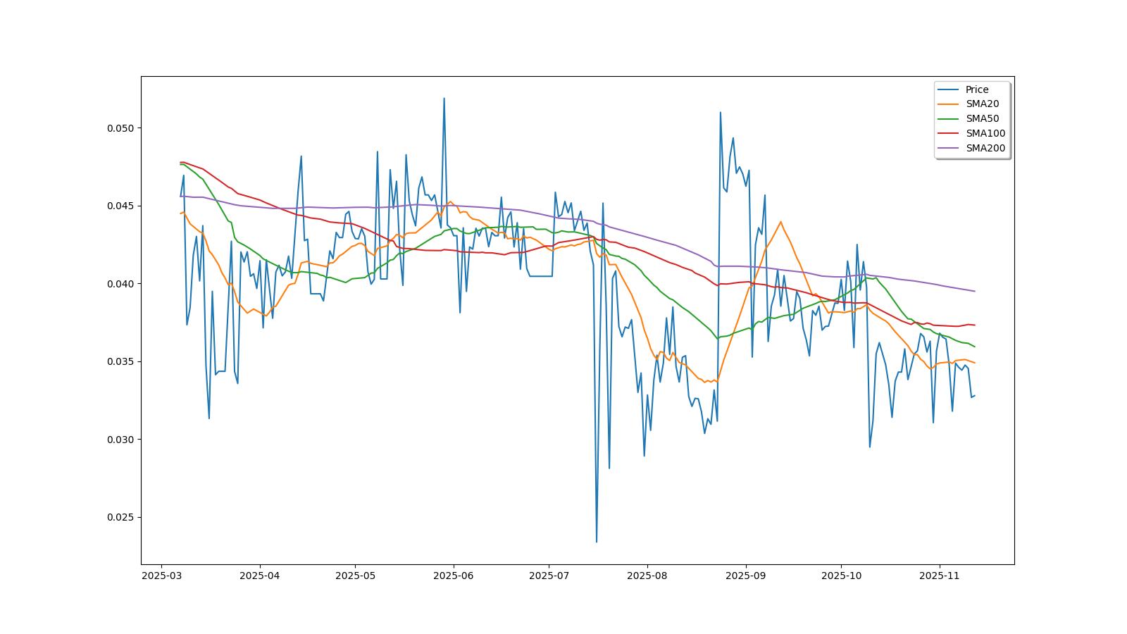 Karbo Simple Moving Averages