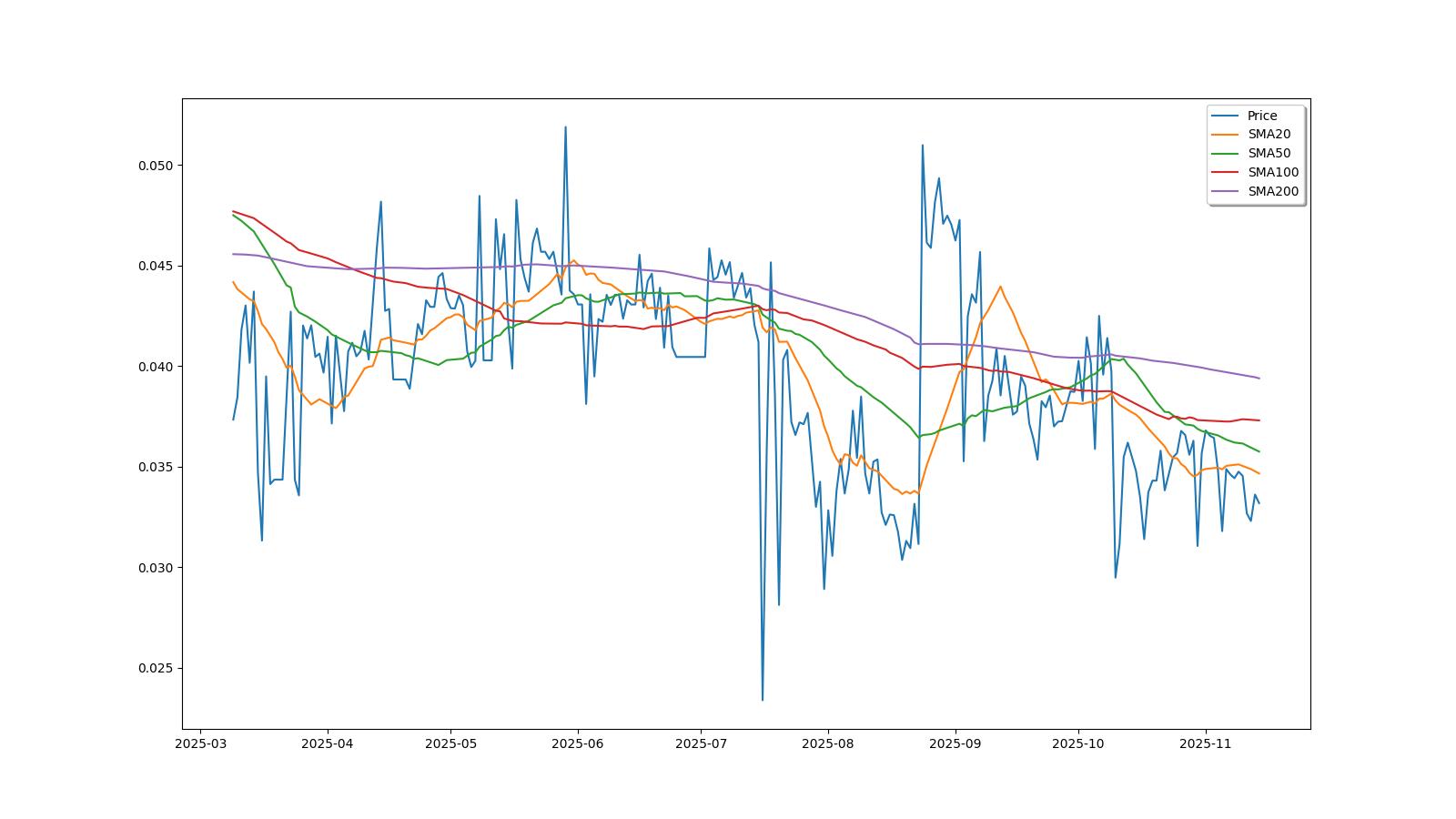 Karbo Simple Moving Averages