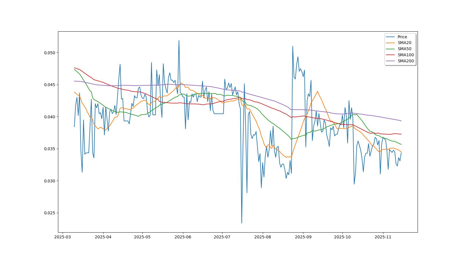 Karbo Simple Moving Averages