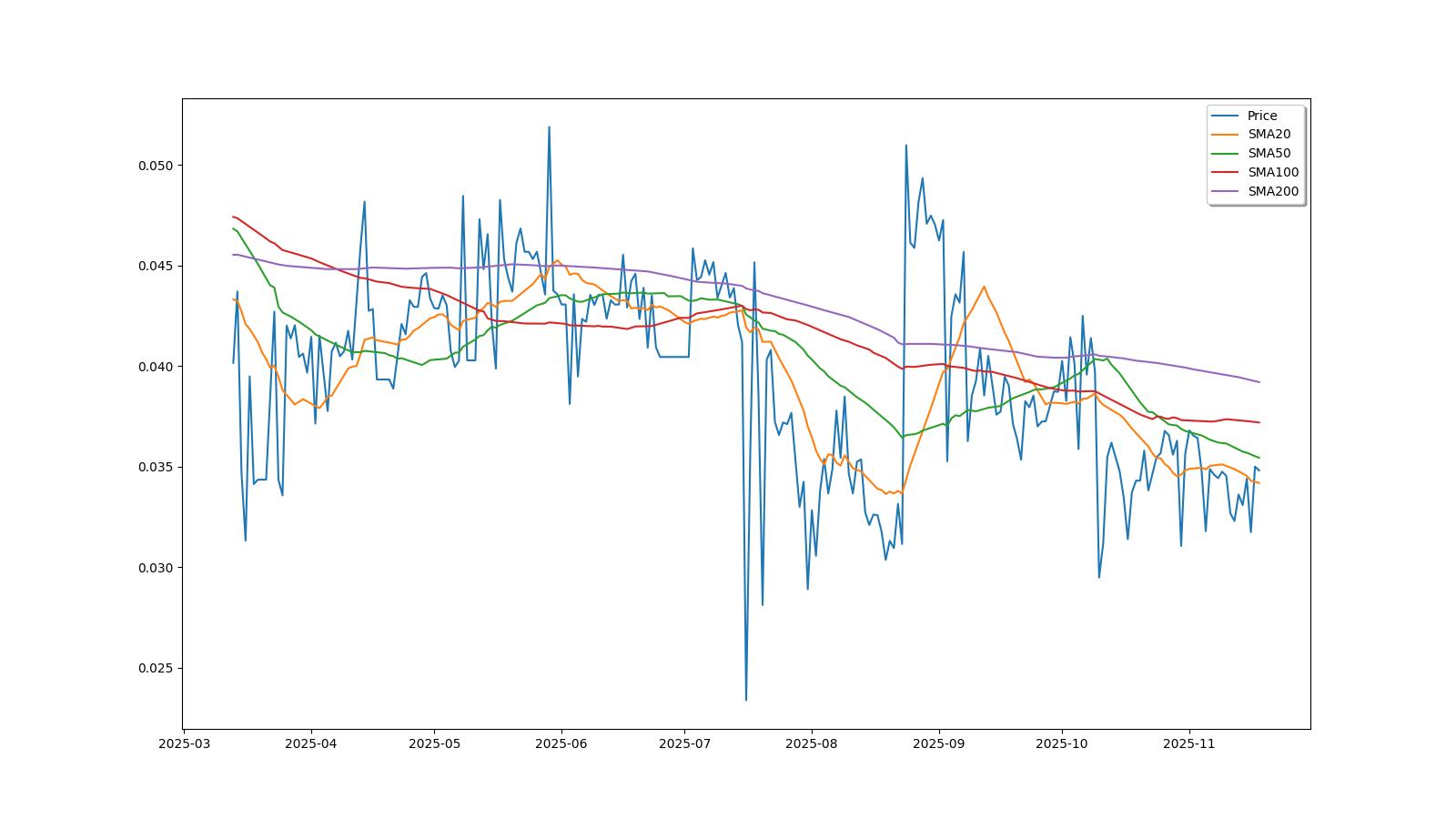 Karbo Simple Moving Averages