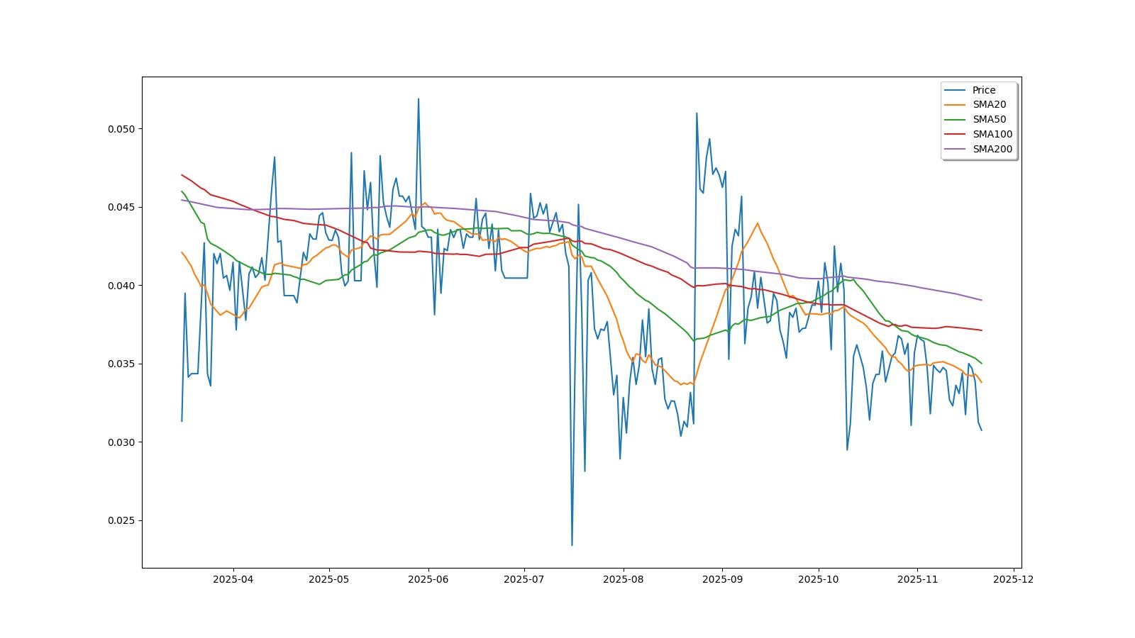 Karbo Simple Moving Averages