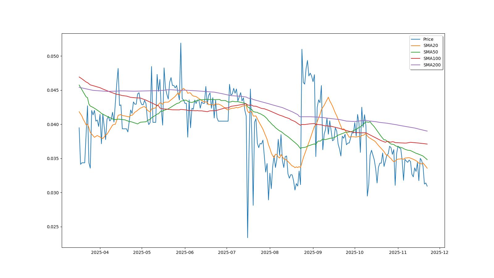 Karbo Simple Moving Averages