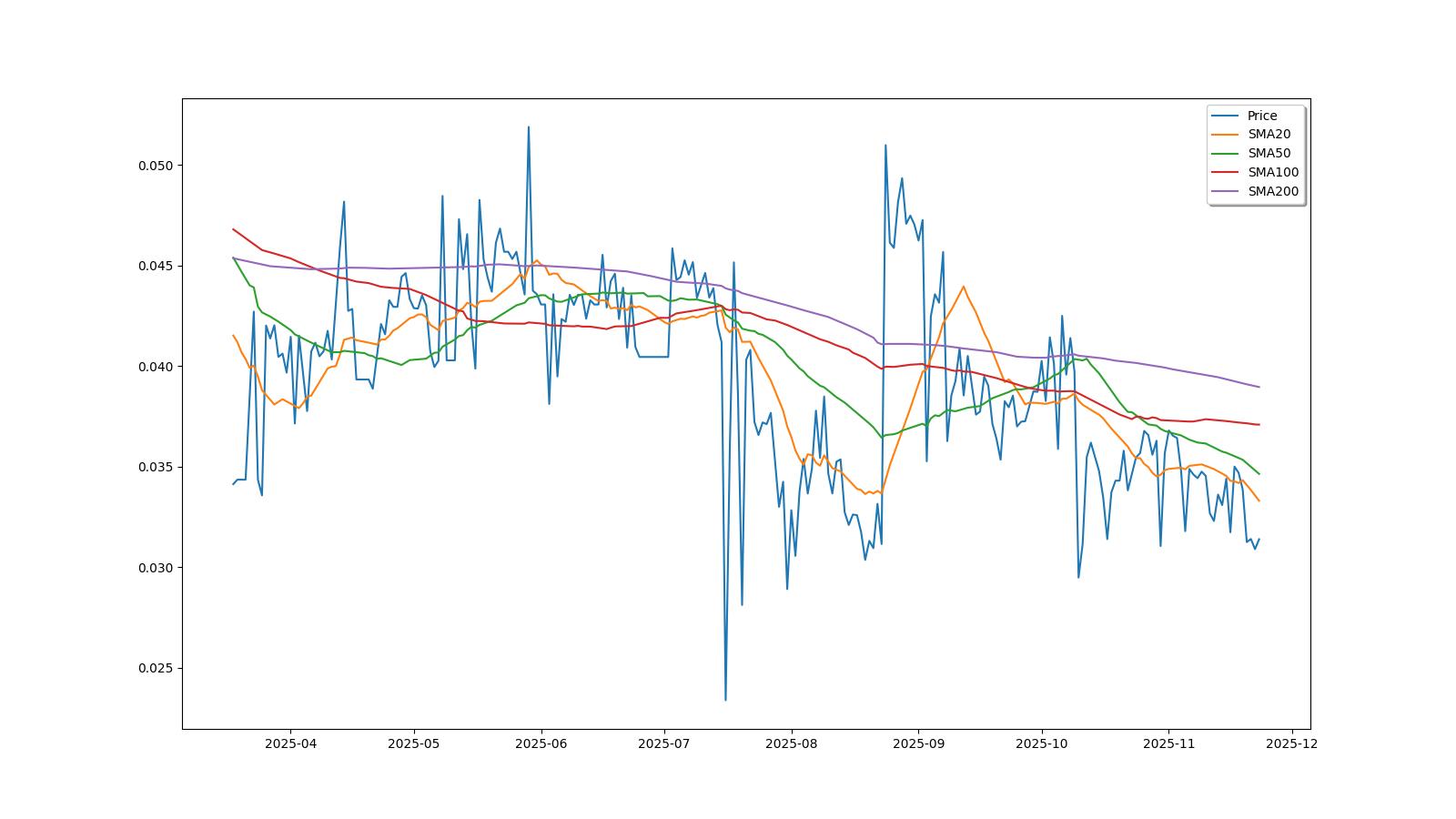 Karbo Simple Moving Averages