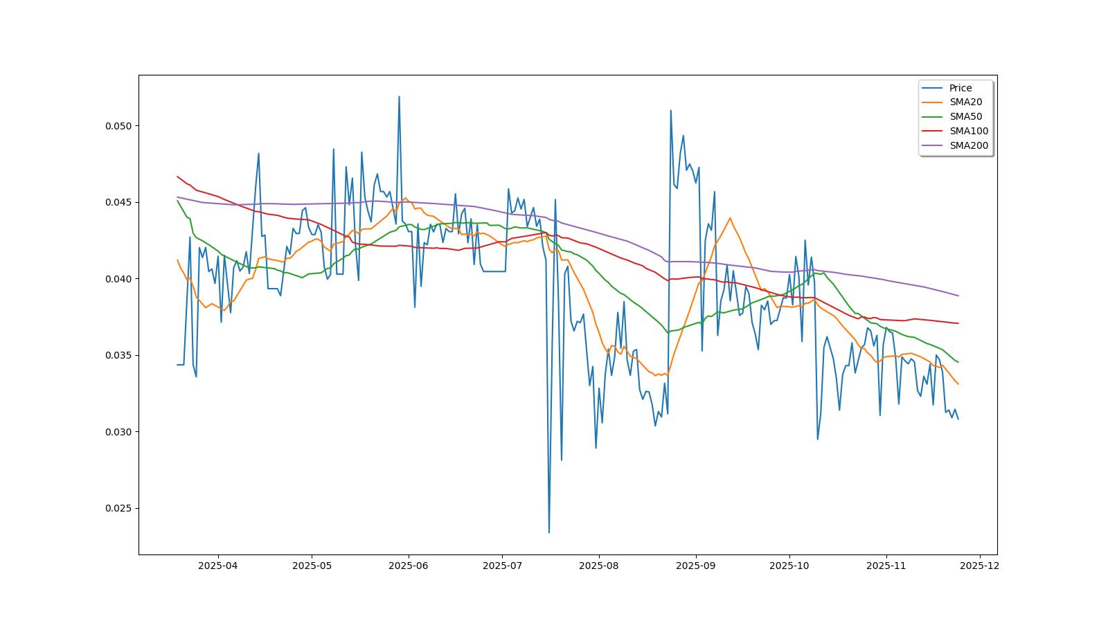 Karbo Simple Moving Averages