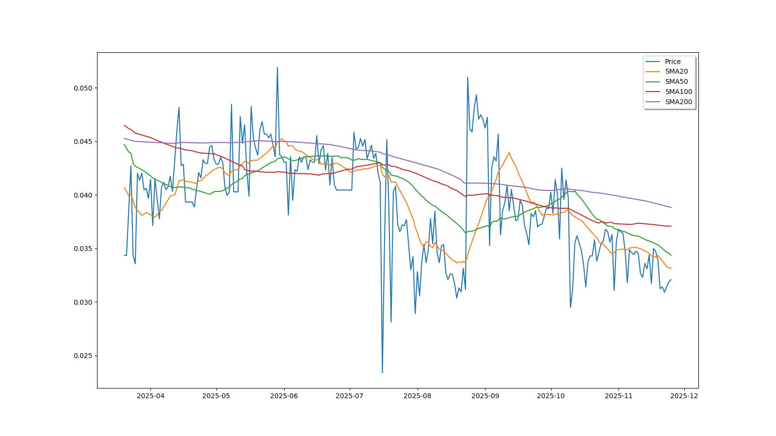Karbo Simple Moving Averages