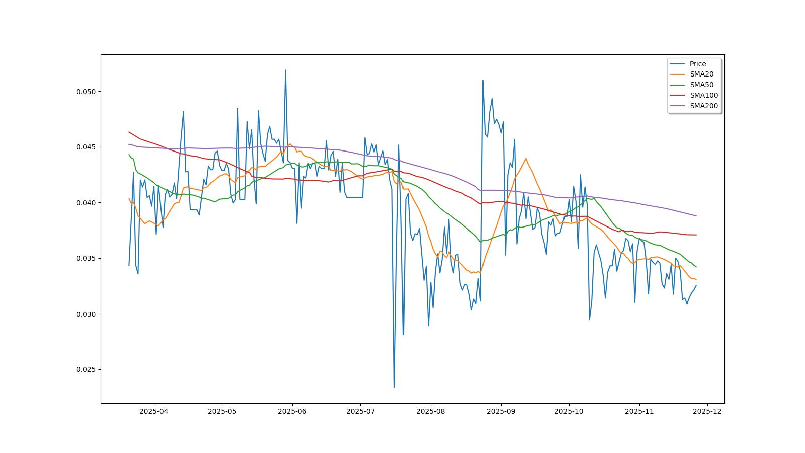 Karbo Simple Moving Averages