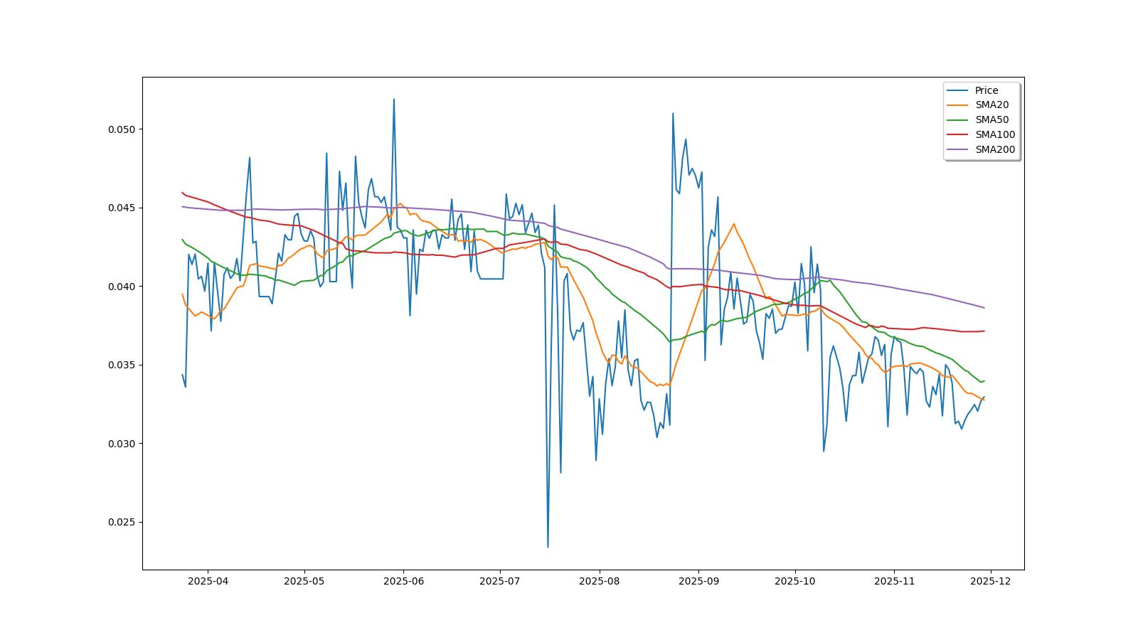 Karbo Simple Moving Averages