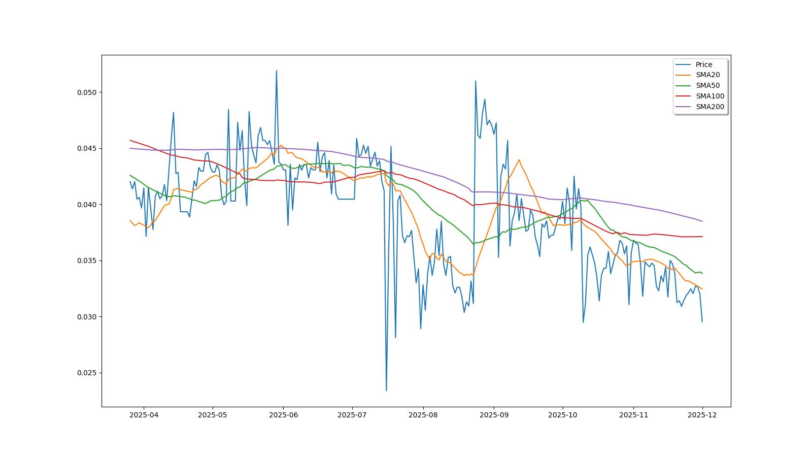 Karbo Simple Moving Averages