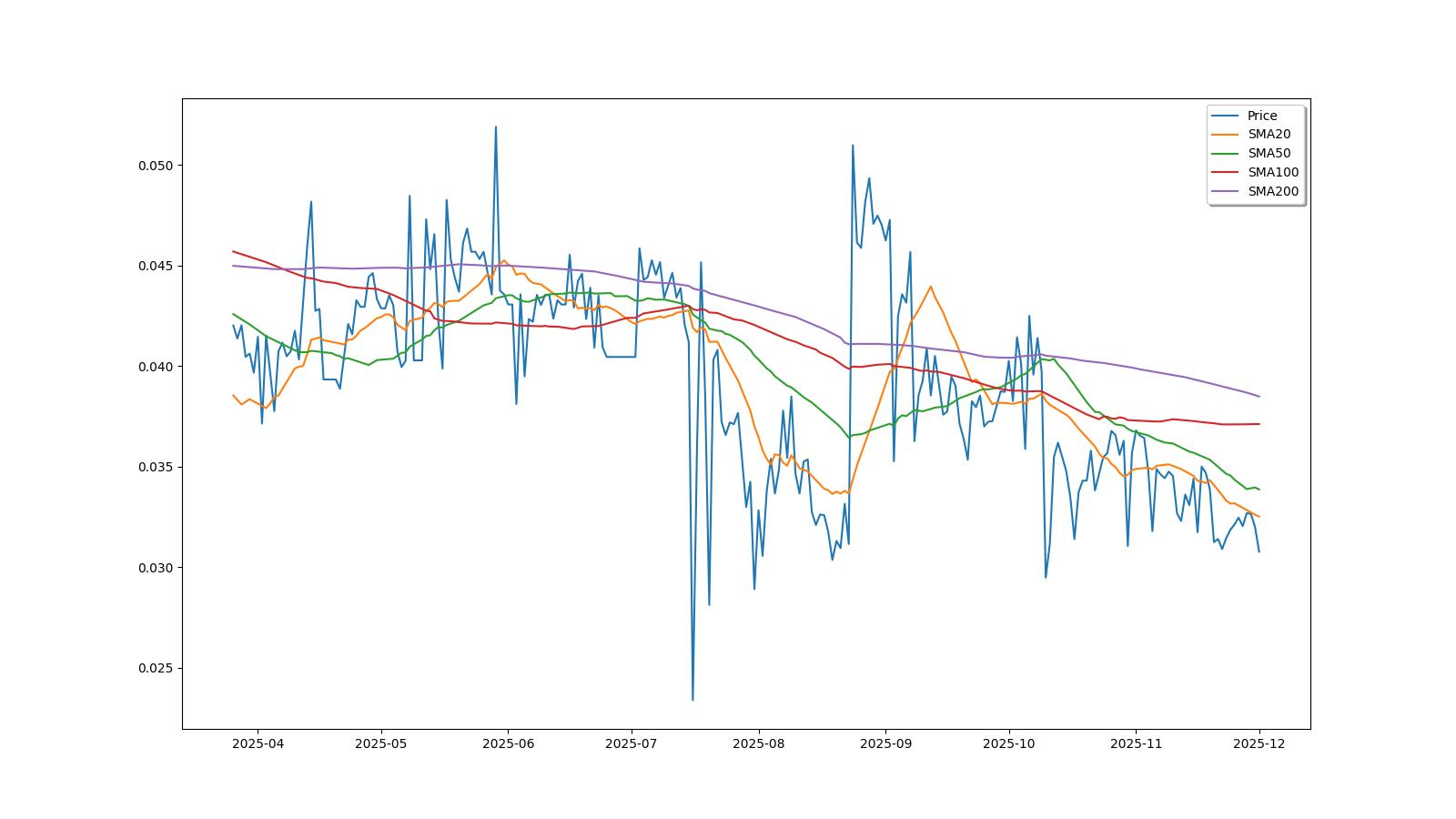 Karbo Simple Moving Averages