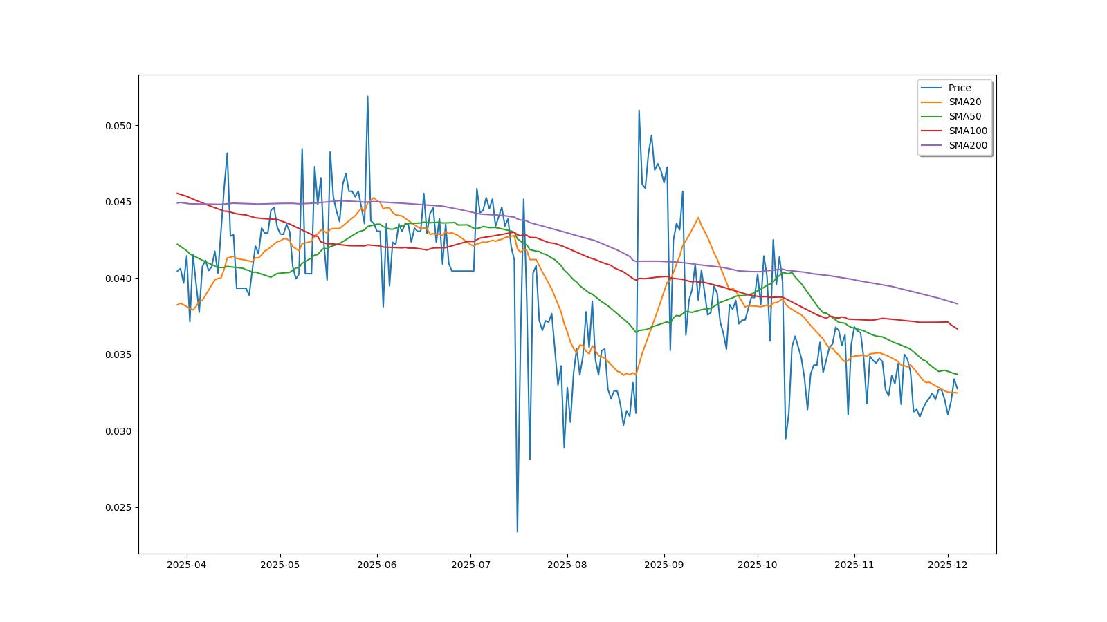 Karbo Simple Moving Averages